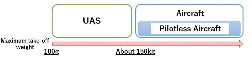 Definition: Aircraft / Pilotless Aircraft / UAS - AeroVXR LLC