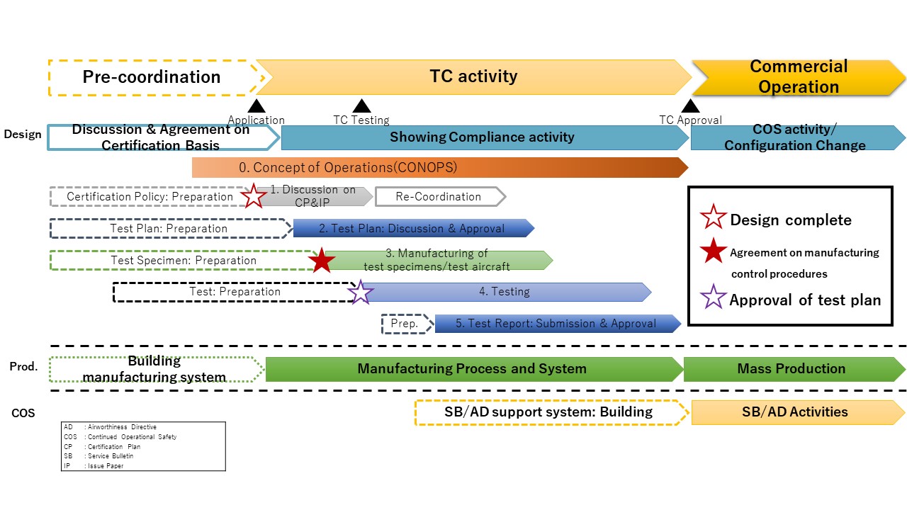 Overall image of Type Certification activities - AeroVXR LLC