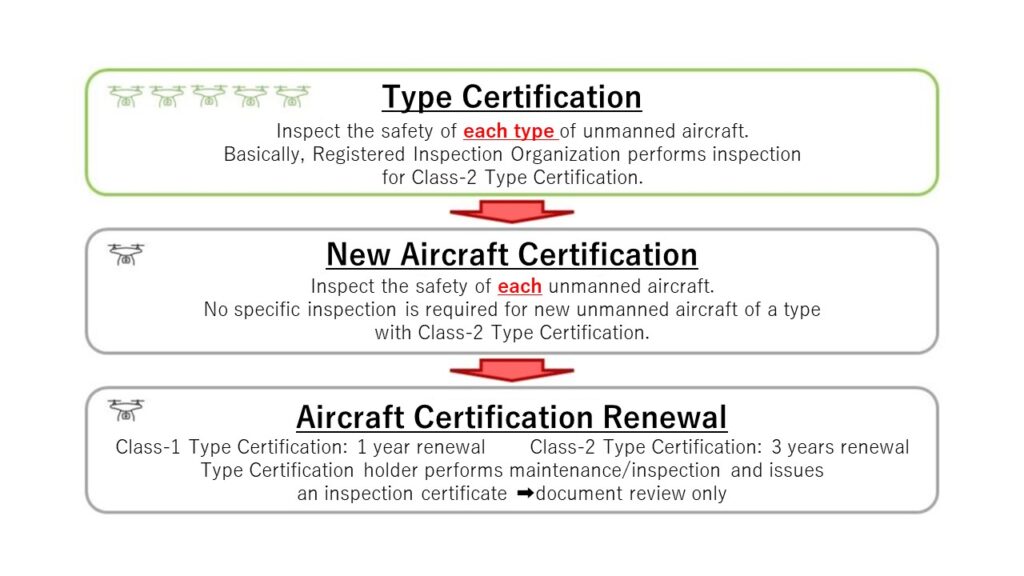 UAS: Overview of Aircraft Certification and Type Certification ...