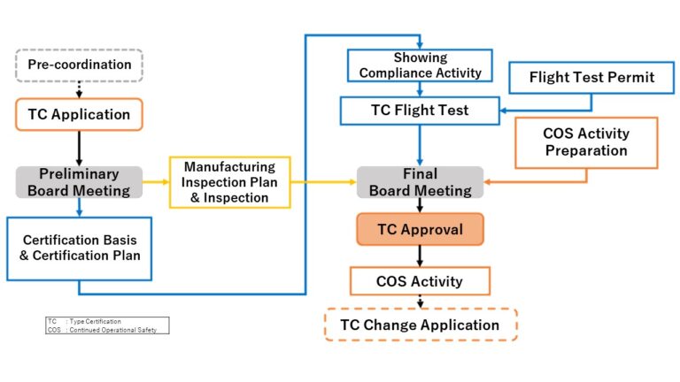 Unmanned Aircraft: Type Certification Process - AeroVXR LLC