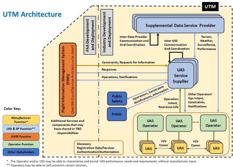UAS Traffics Management System ( UTM ) - AeroVXR LLC